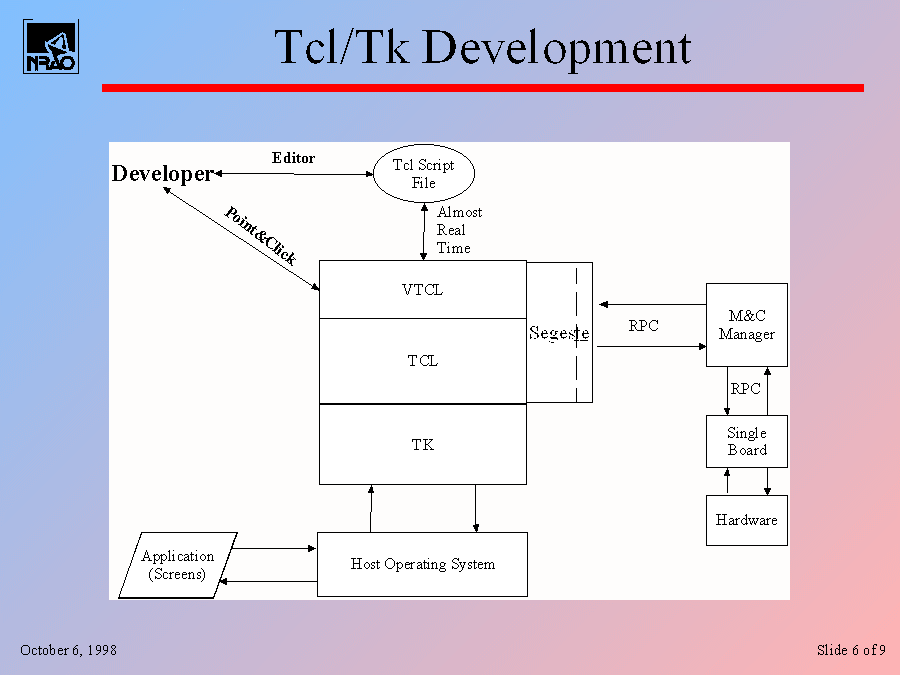 Tcl Tk Development