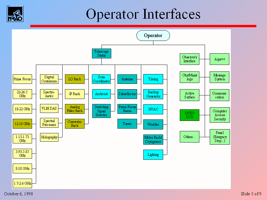 Operator Interfaces